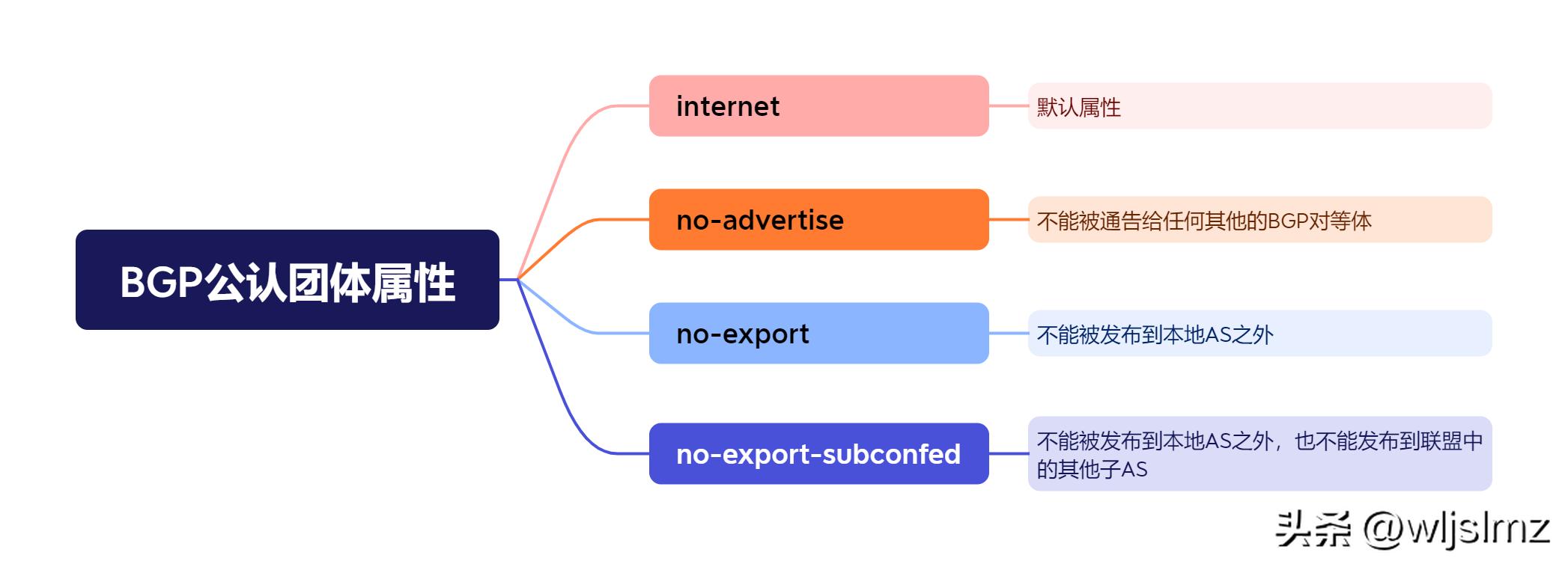 The most thorough article on BGP community attributes in the entire ...