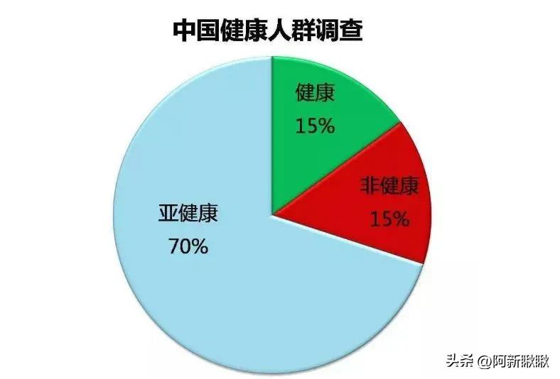 Are you healthy, come and see the state of sub-health - iNEWS