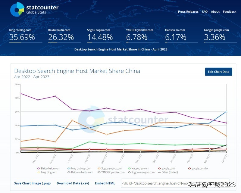 Baidu is no longer the number one desktop search engine in China - iNEWS