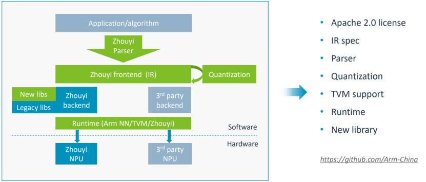 "Zhouyi" X2 NPU based on V3 architecture is released - iNEWS