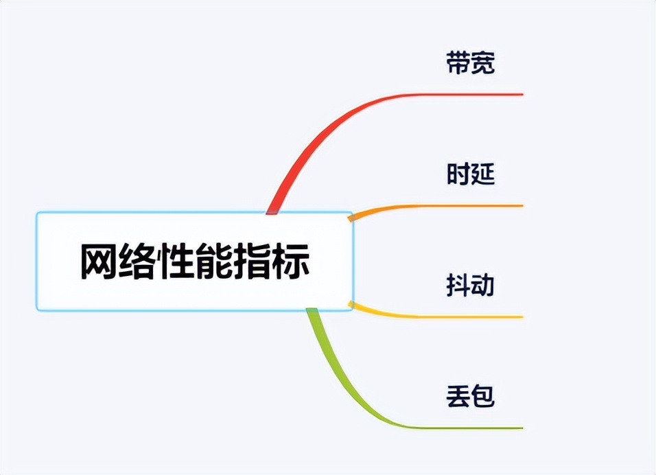 18 pictures show you the four major indicators for measuring network ...