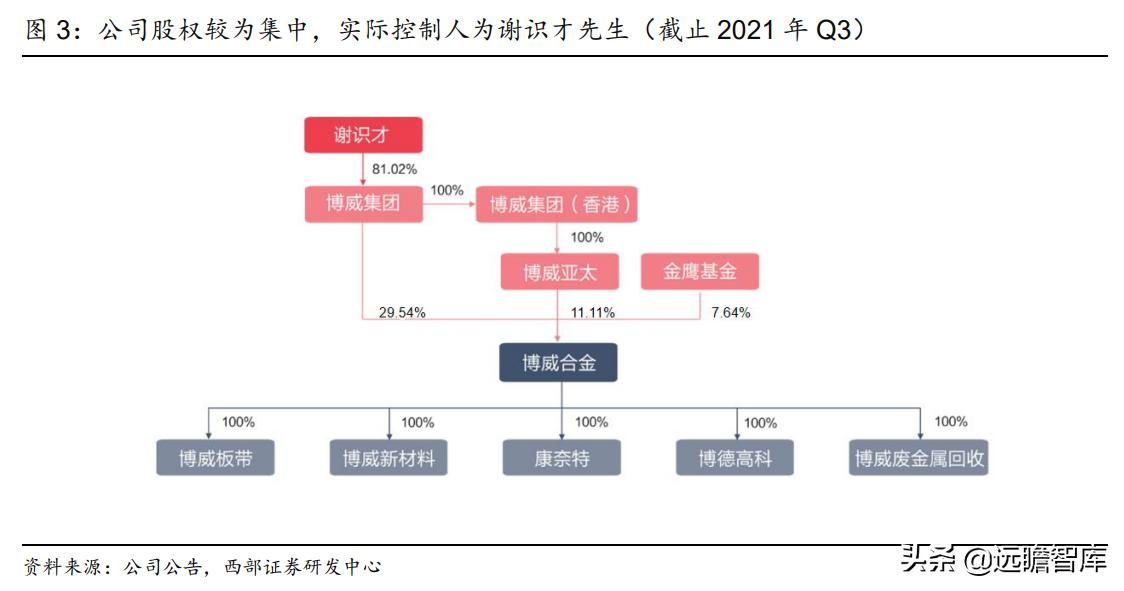 The leader of high-end copper alloy materials, Boway Alloy: the ...