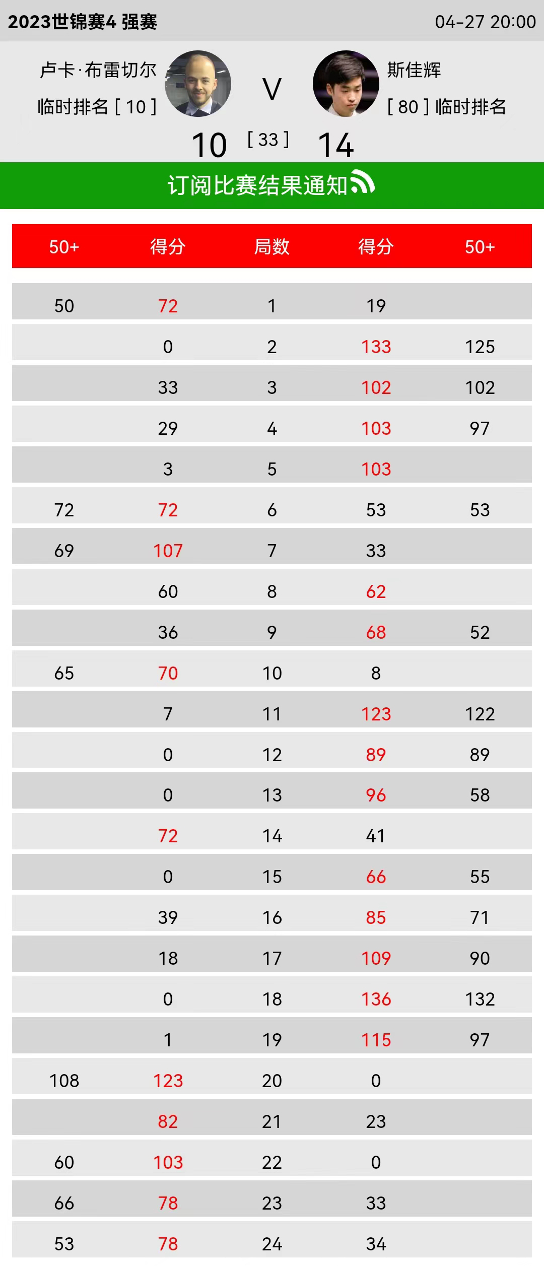 While Brechel was chasing madly, Si Jiahui still maintained the lead ...