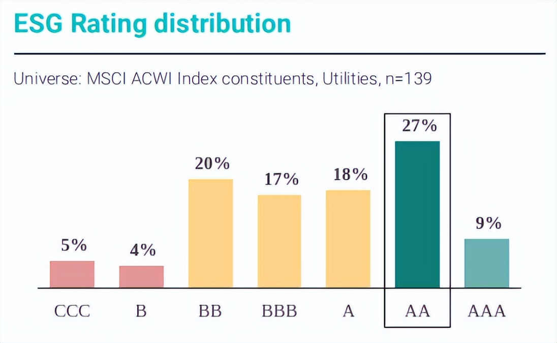 ENN Energy has been upgraded to AA by MSCI's ESG rating - iNEWS