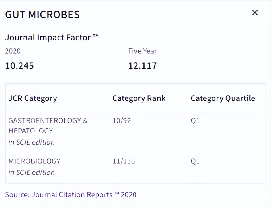 Gut Microbes, a TOP journal of gut microbiology: impact factor 10.245 ...