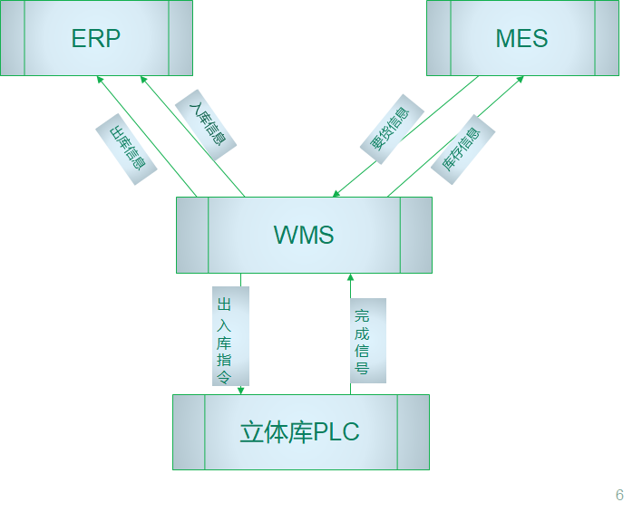 Enterprise digital smart factory (SRM, WCS&WMS, MES, EMS,) construction ...