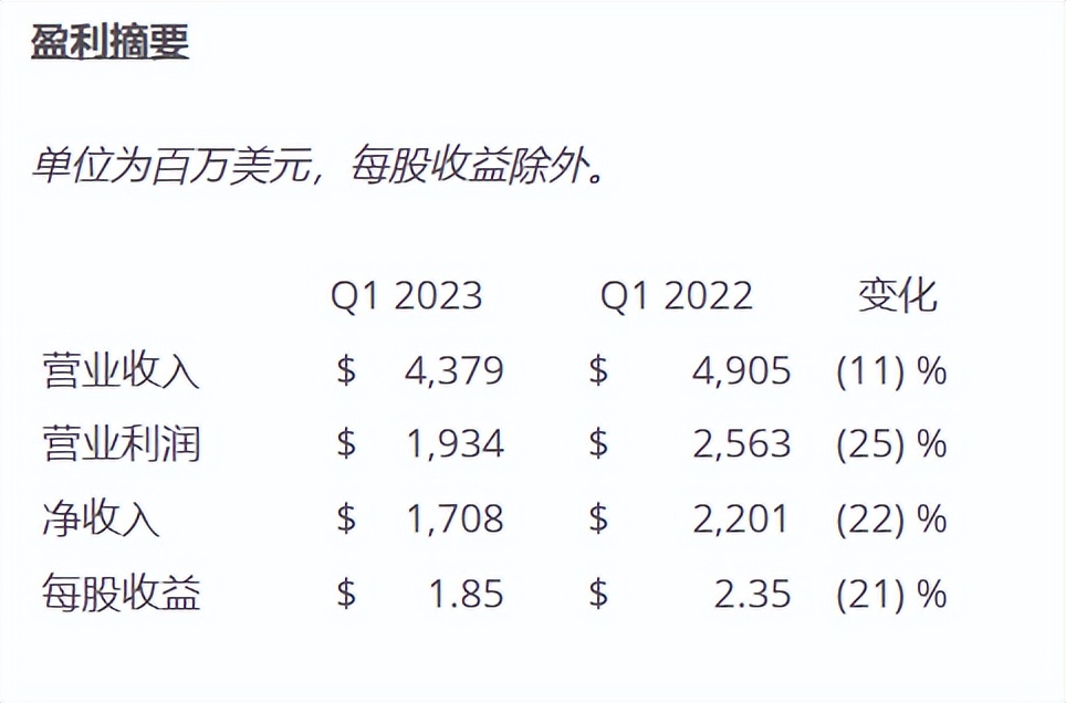 Texas Instruments (TI)'s first quarter 2023 operating income of $4.38 ...