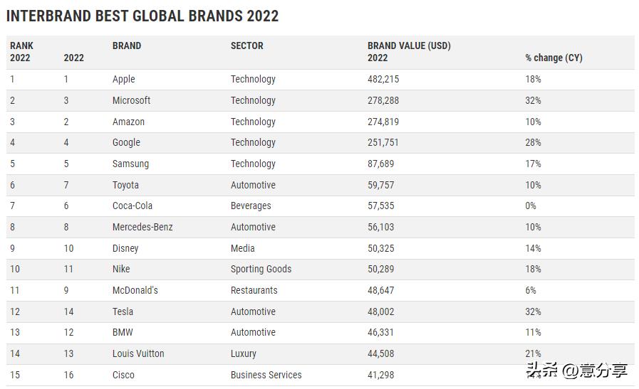 Interbrand releases latest 2022 list of the world's best brands - iNEWS
