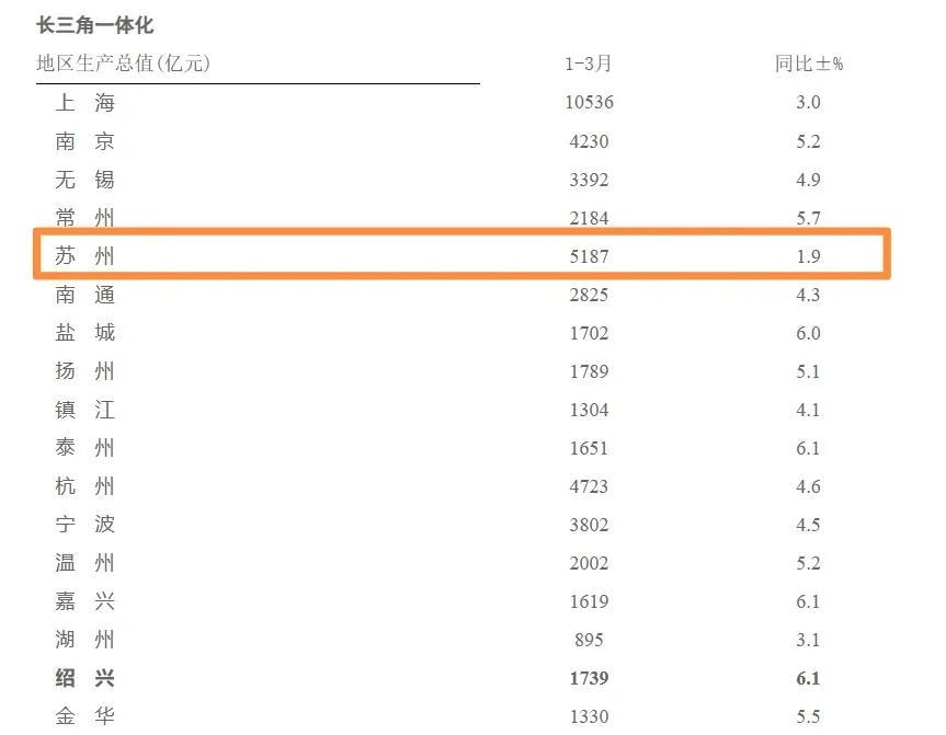 Suzhou's GDP growth rate of 19% in the first quarter of 2023 was ...