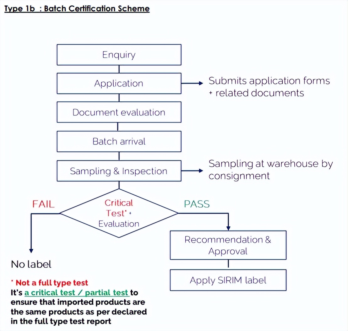 The SIRIM certification guidelines for complete compliance of e ...
