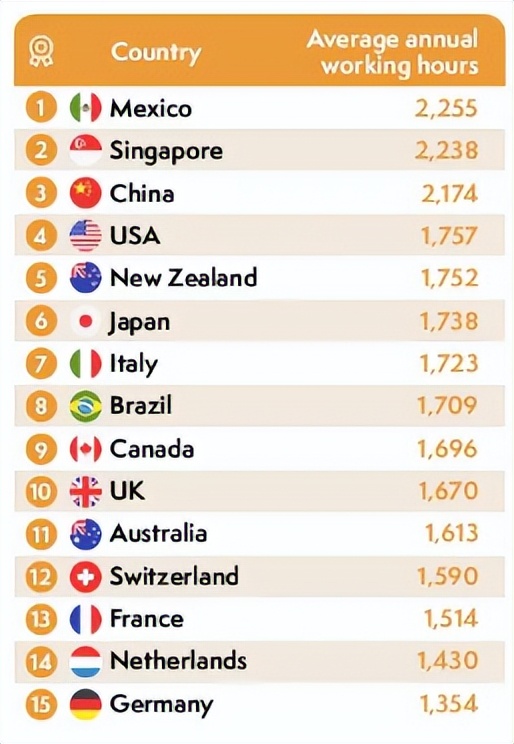 The list of the most tired countries in the world is released!China is ...