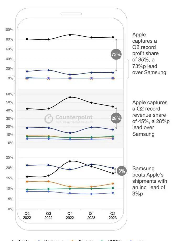 The top ten best-selling models in the world are announced, and Samsung ...