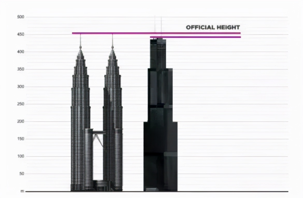 With the 116-meter spire surpassing the "Shanghai Center", a new "world ...