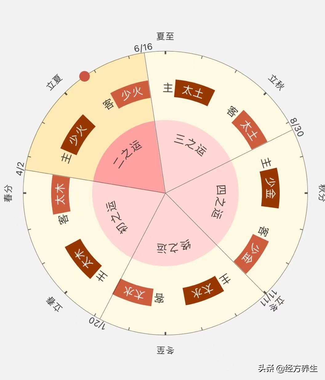 Five Yun and Six Qi (Traditional Chinese Medicine Speculation Theory ...