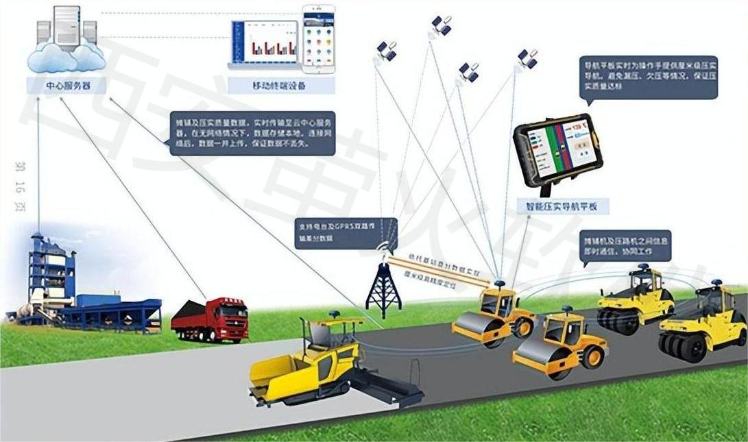 Paving and compaction is an important part of smart construction sites ...