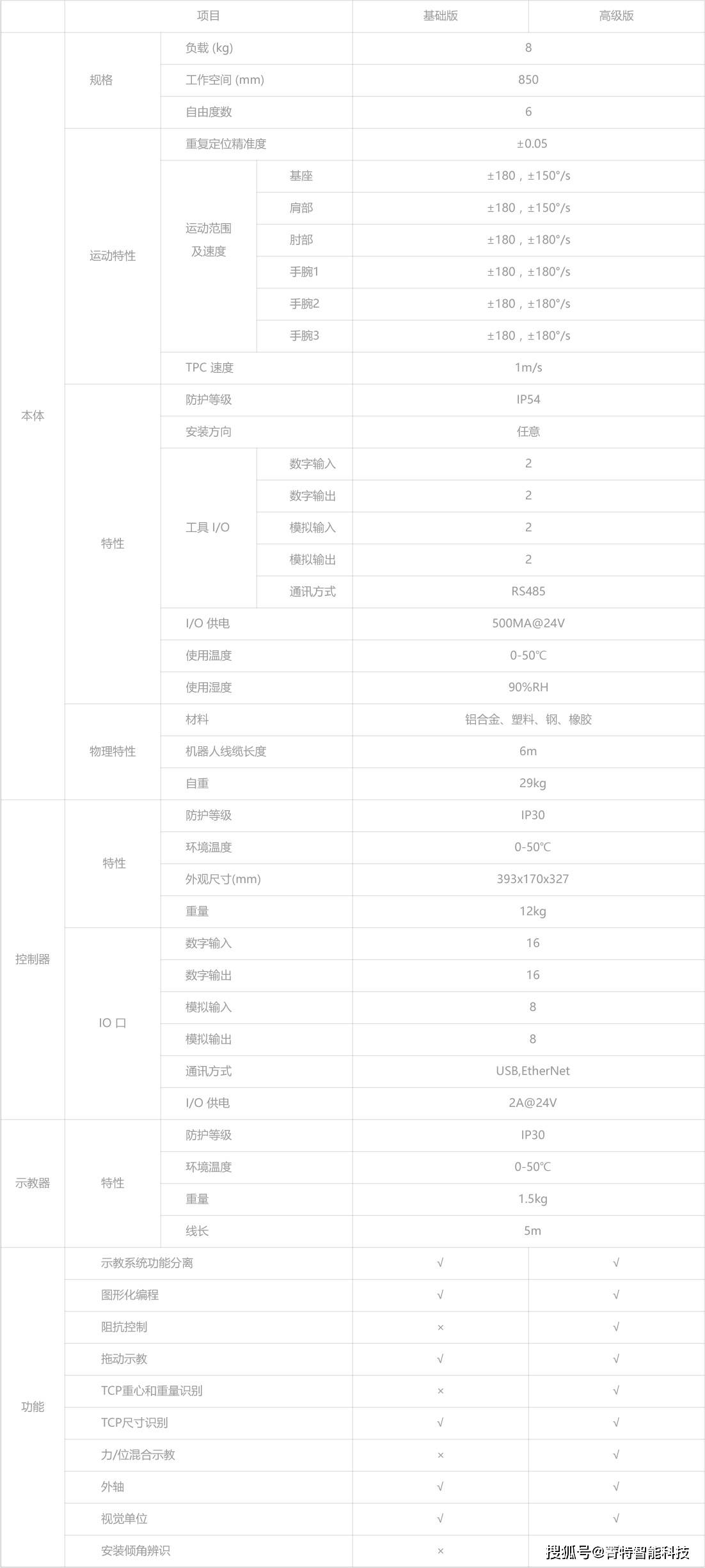 Chinrobot high-precision force-controlled collaborative robot - iNEWS