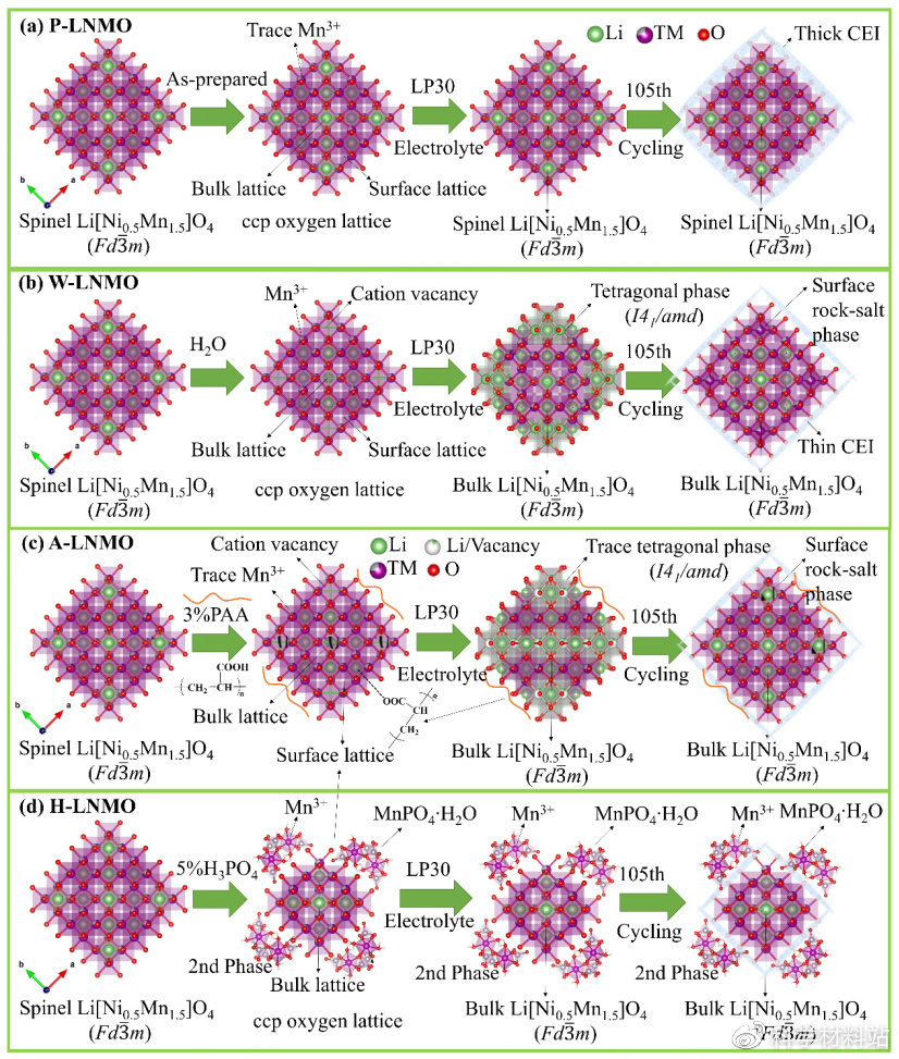 Structural evolution mechanism of LNMO treated with different aqueous ...