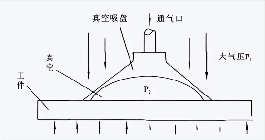 Vacuum suction principle of vacuum suction cup - iNEWS