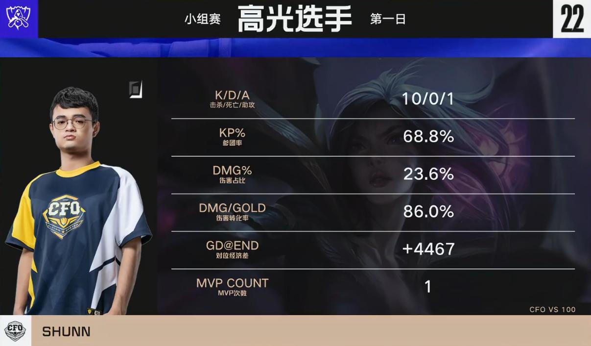 Roundup of the first day of the S12 group stage: North America was wiped out!RNG beat GEN - iNEWS