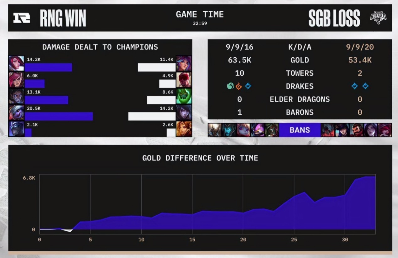 "RNG's most dangerous team fight was saved by Brother Breath", after being opened by SGB, he ...