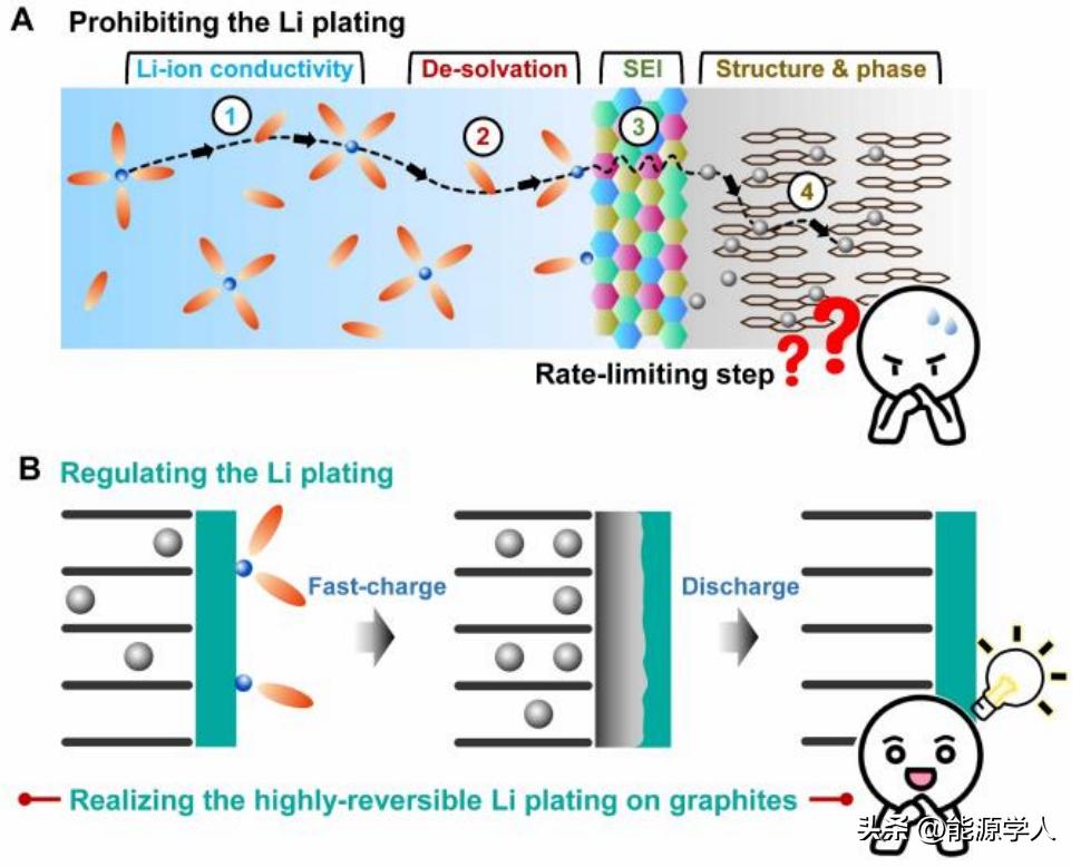 Uniform and reversible lithium analysis and morphology control of graphite anode under positive ...
