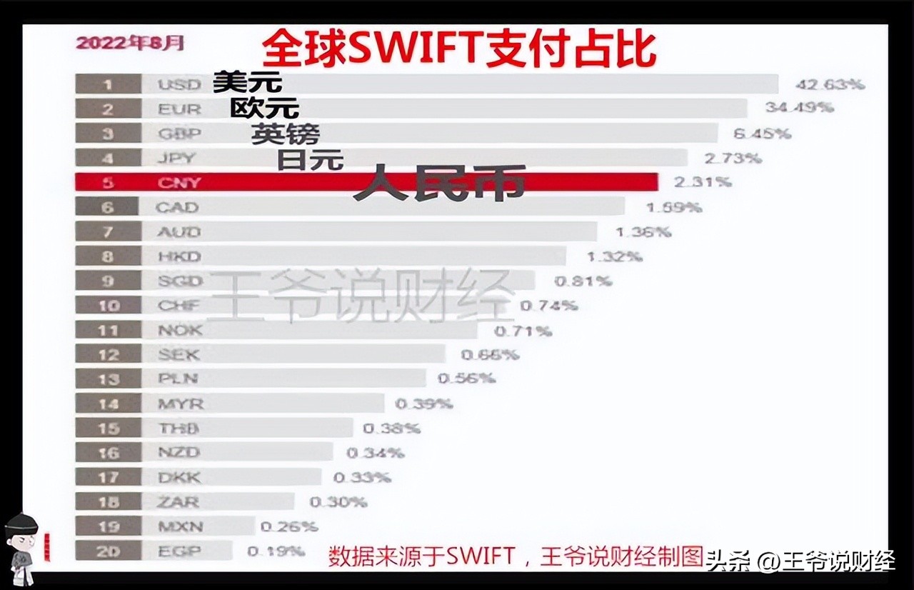 SWIFT global payment data: US dollar accounts for 42.6%, euro 34.5% ...