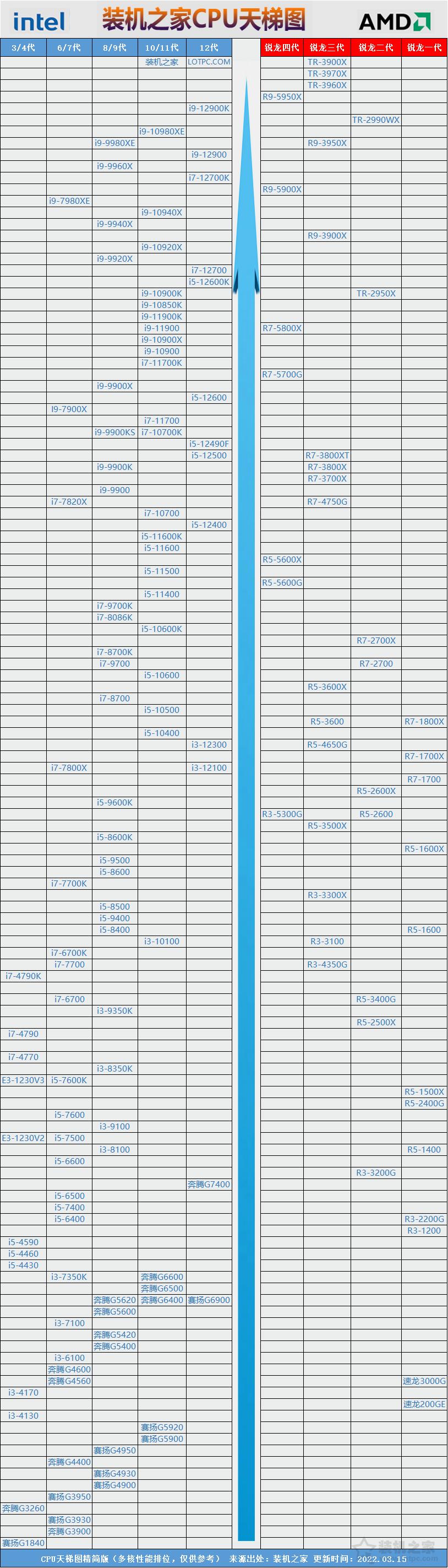 CPU + graphics card ladder diagram "desktop + mobile" 2022-03-25 - iMedia