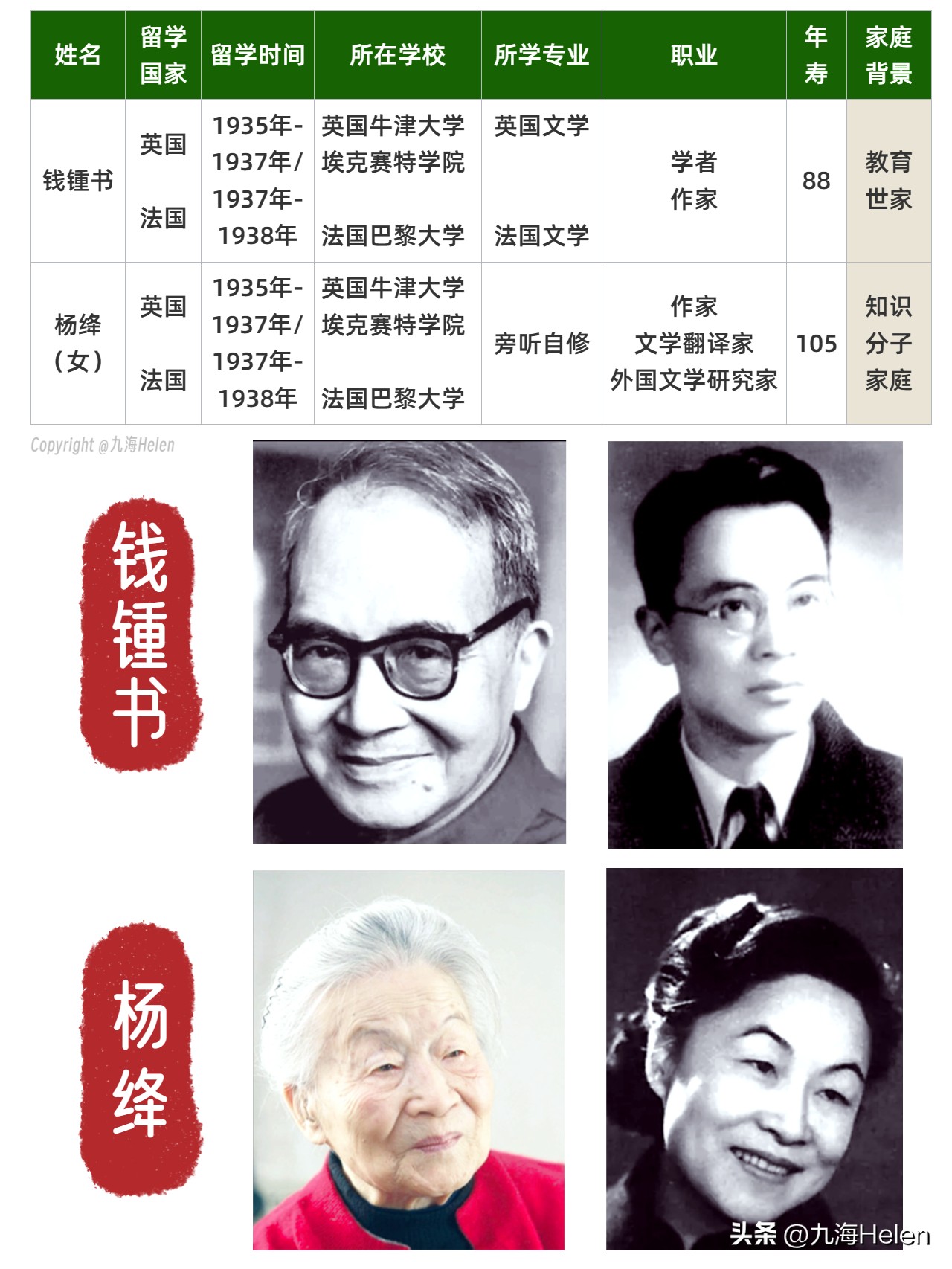 Interesting inventory! 26 writers have studied abroad in Europe and ...