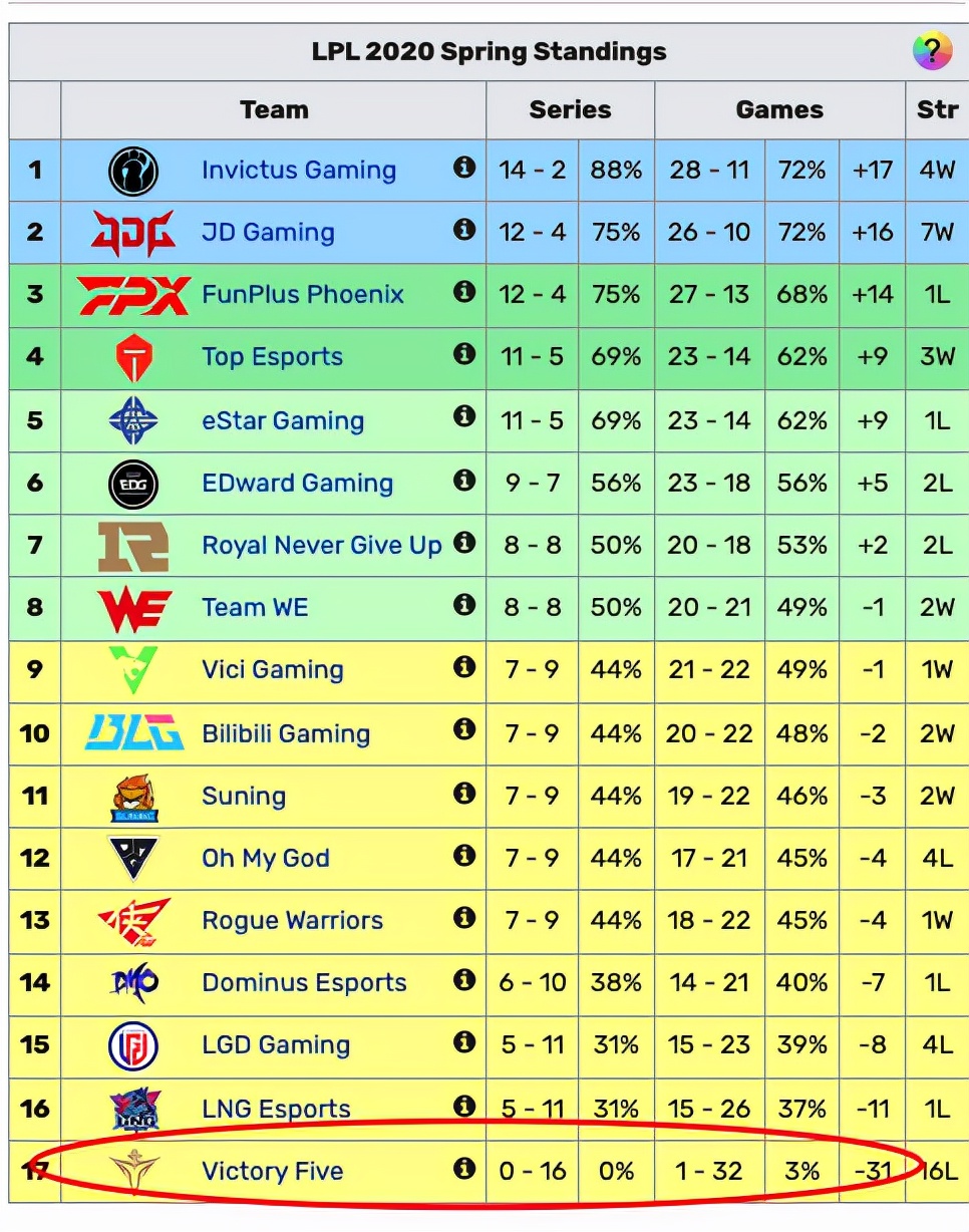 After V5 swept EDG, some interesting cold knowledge: For the first time ...