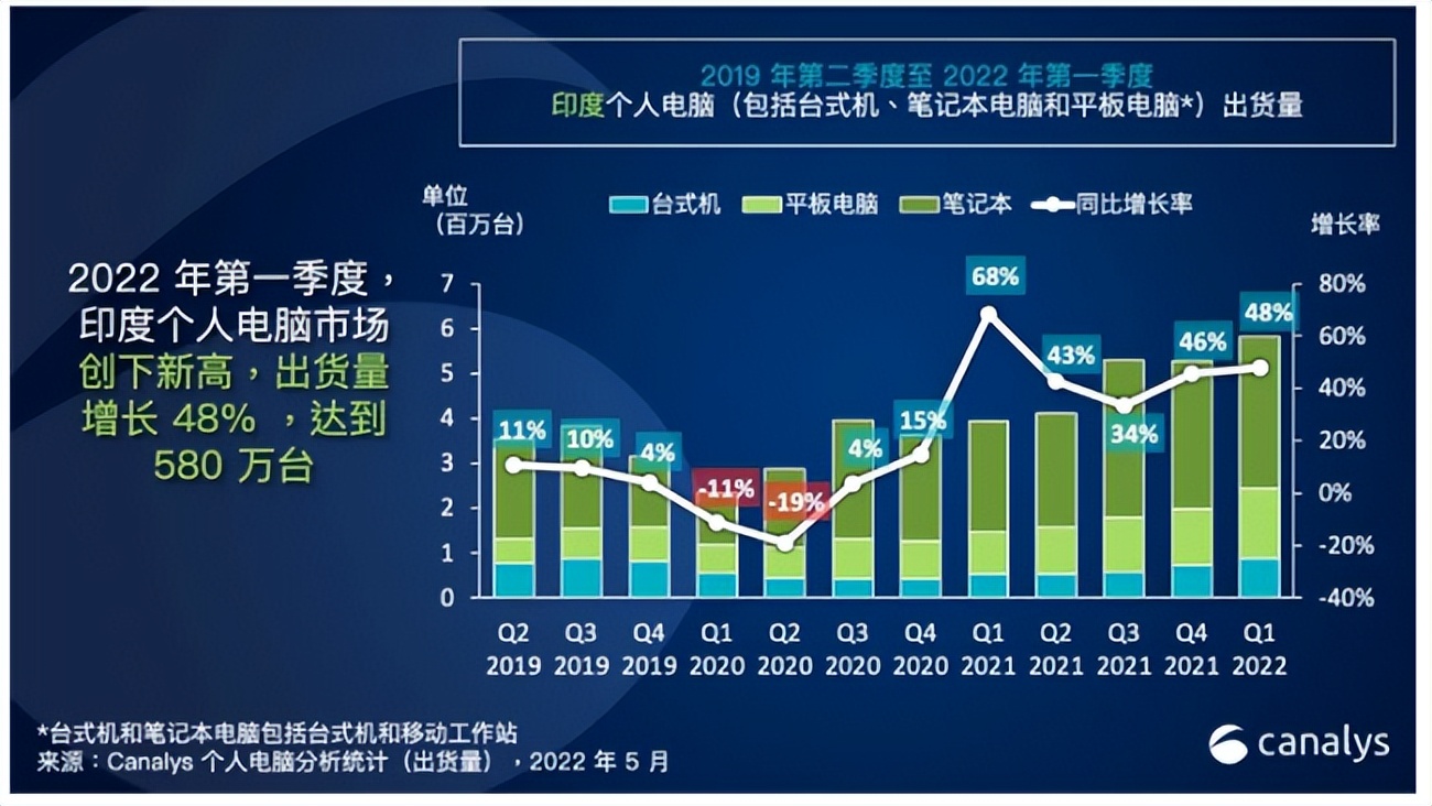 Canalys: India PC shipments reached 5.8 million units in Q1 - iNEWS