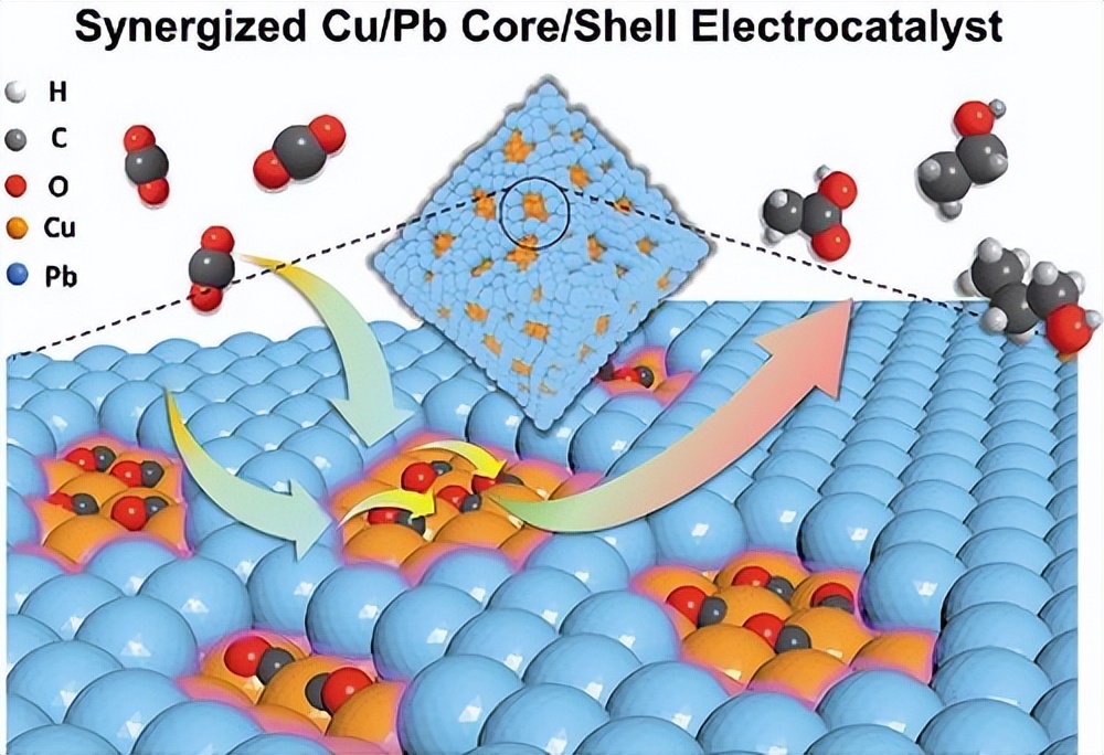 Effects of Catalyst and Catalytic Technology Progress on National ...