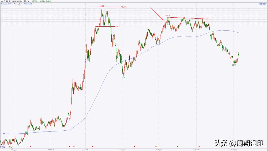 Six-Dragon Stage Analysis - iNEWS
