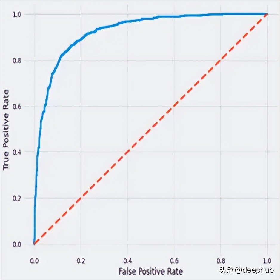 Explain AUC from another angle - iMedia
