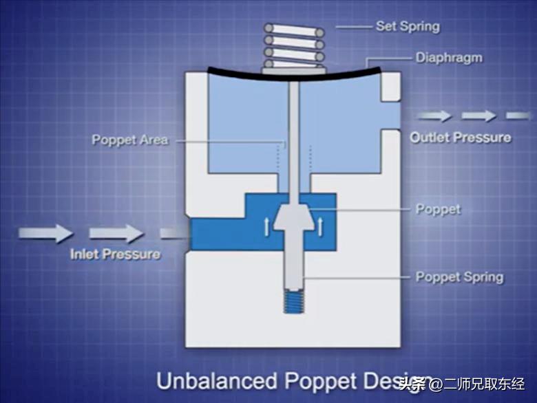 Structural principle of pressure reducing valve, gas path use - iNEWS