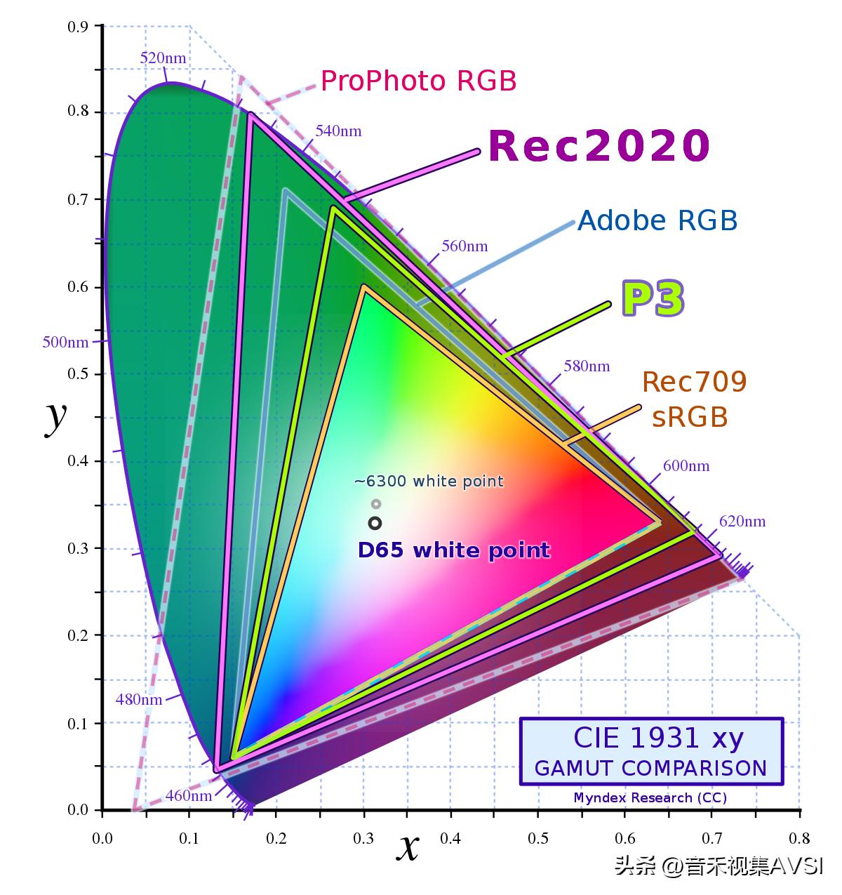 家用投影機的色彩標準 了解Rec.709、Rec.2020和DCI-P3 - 資訊咖
