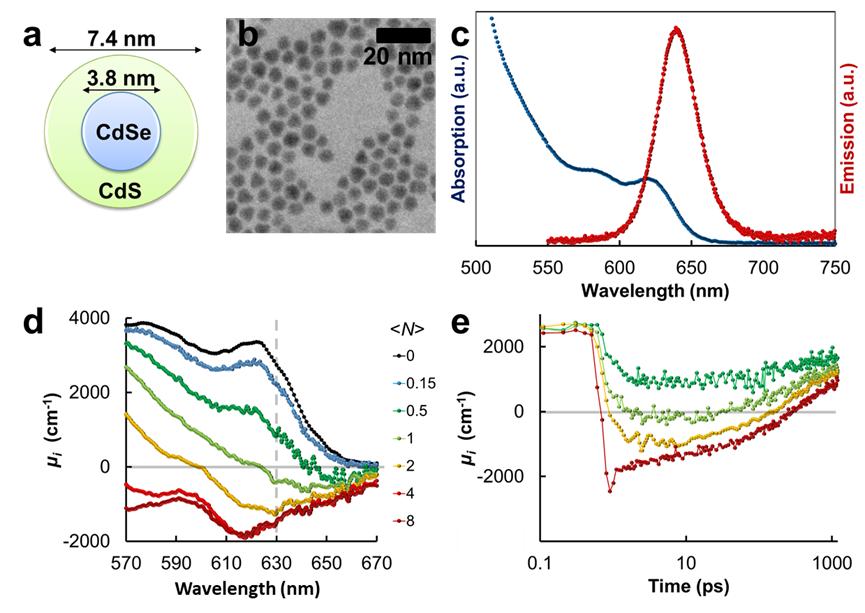 Liquid crystal-based flexible quantum dot thin-film lasers - iNEWS