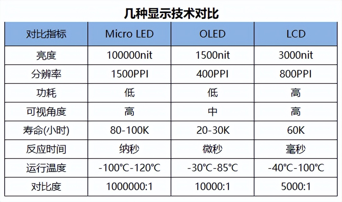 Saishida: Micro LED, the next generation display technology, has the advantages of LCD and OLED ...