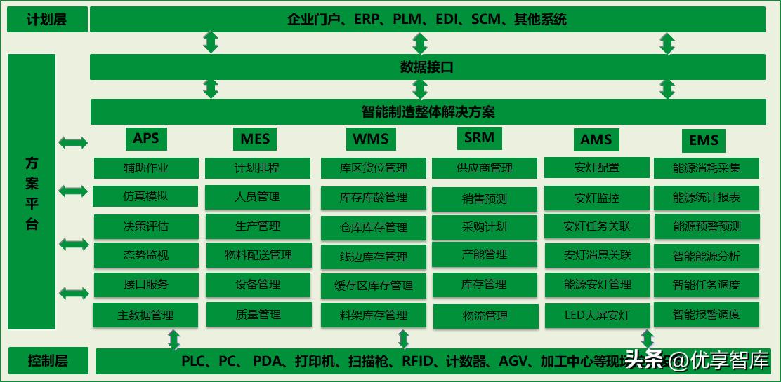 Industrial Internet Smart Factory, Manufacturing Execution MES, Smart ...