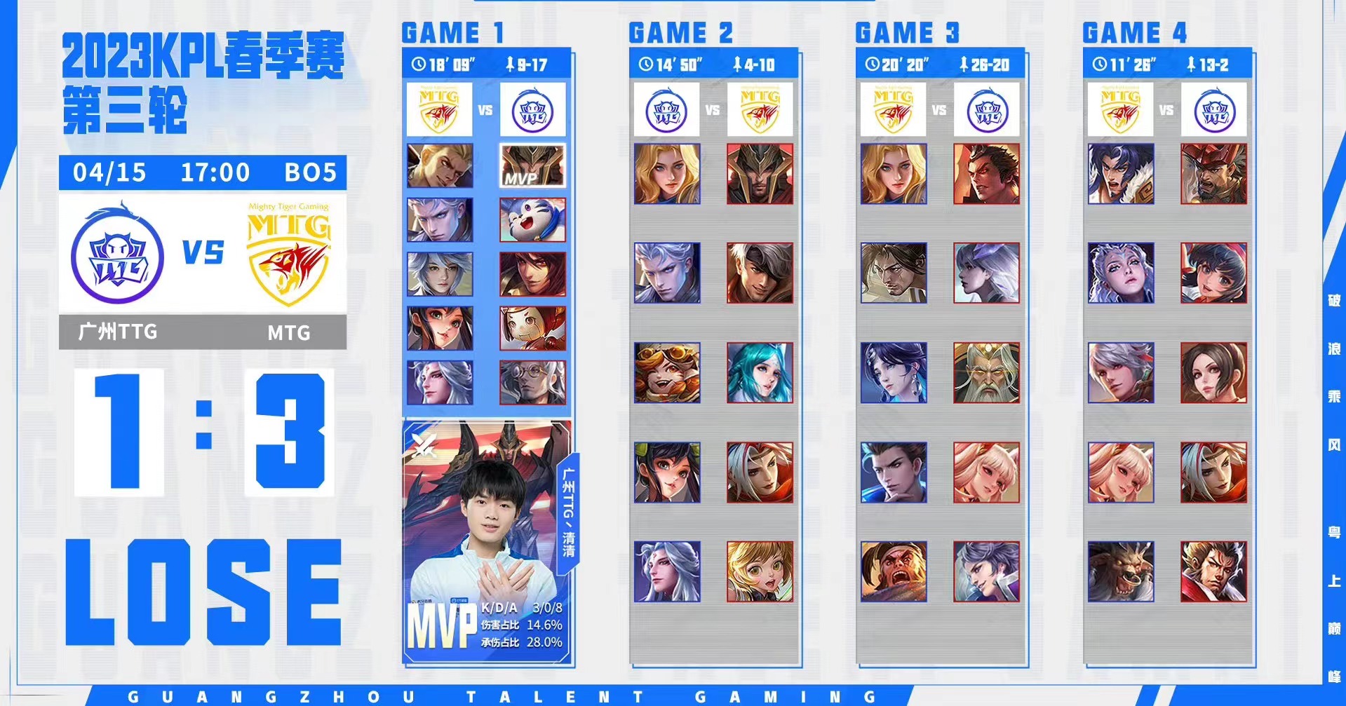 TTG defeated MTG: Qingqing's face is dark, Ueno's mentality is about to collapse, Feng Xiao ...