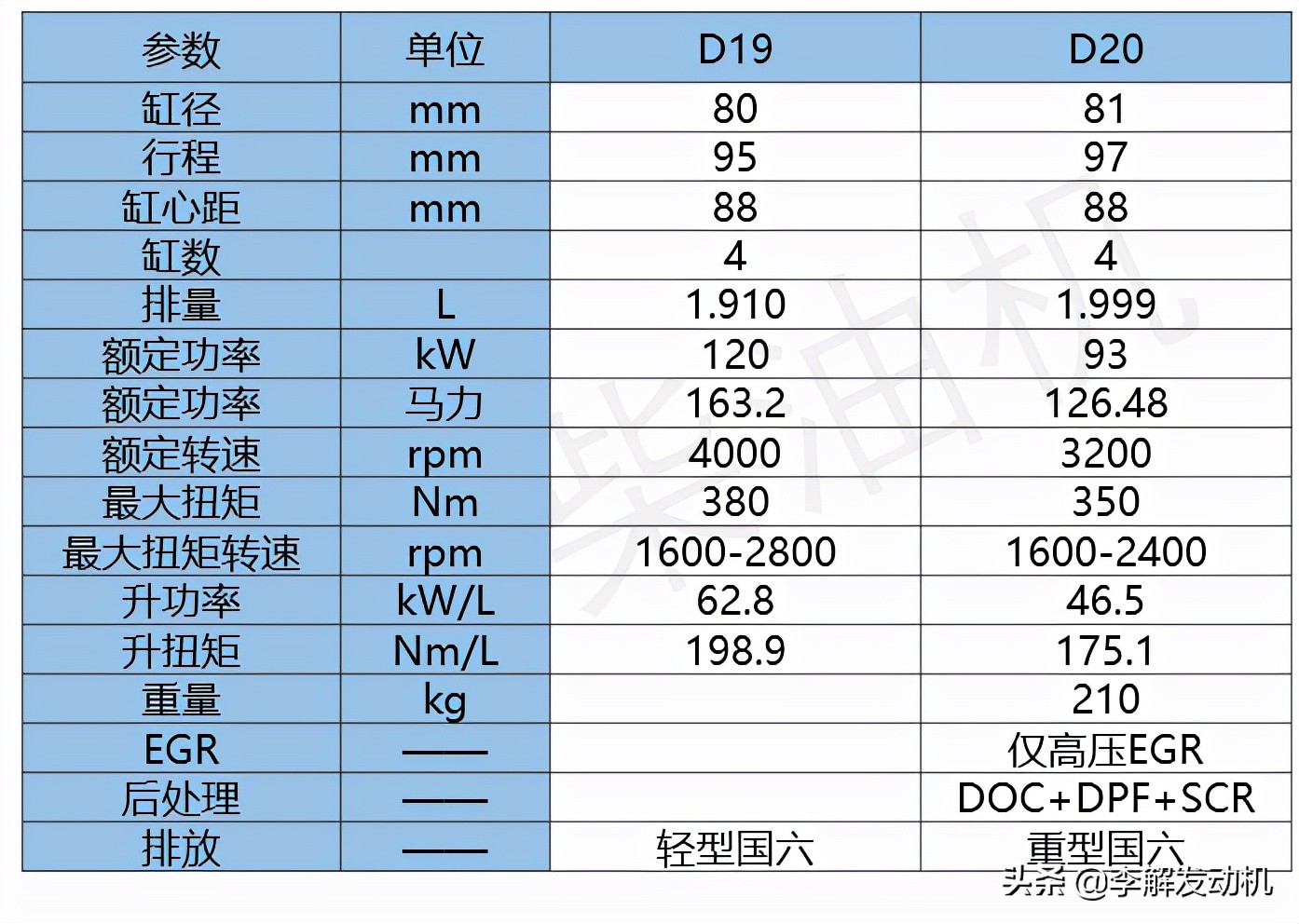 Li Jie diesel engine: 2L engine Yunnei D20 for vehicle, supporting ...
