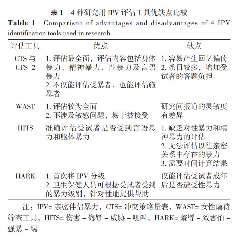 Research progress on assessment tools for intimate partner violence - iNEWS