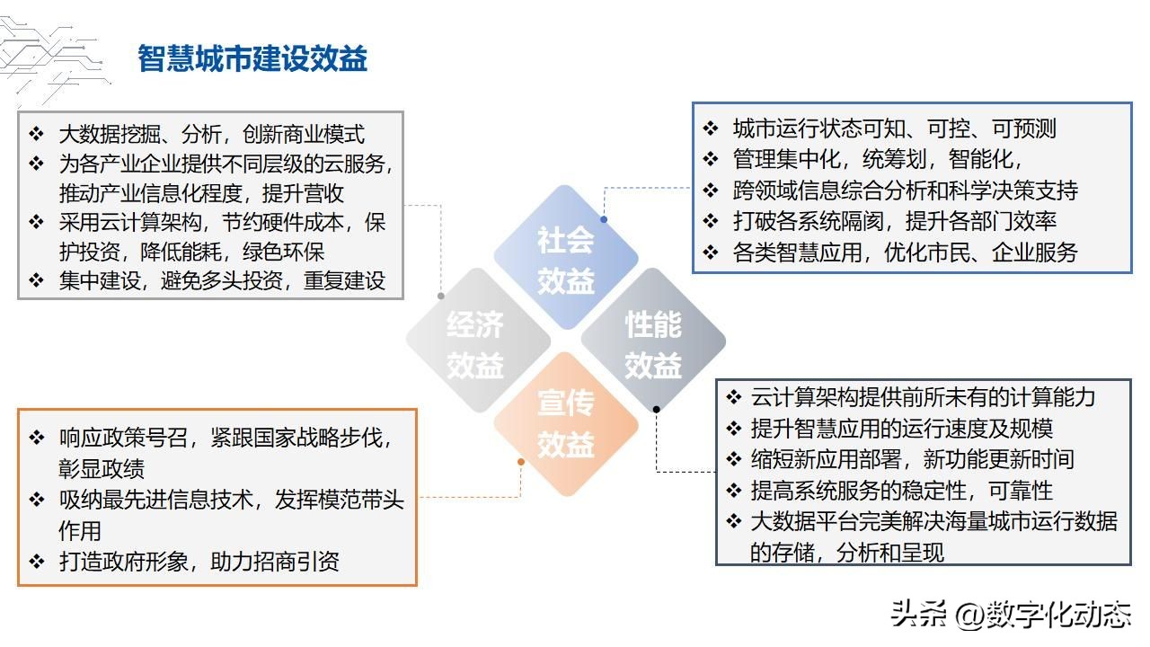 2023 New Smart City Solutions (ppt editable) - iMedia