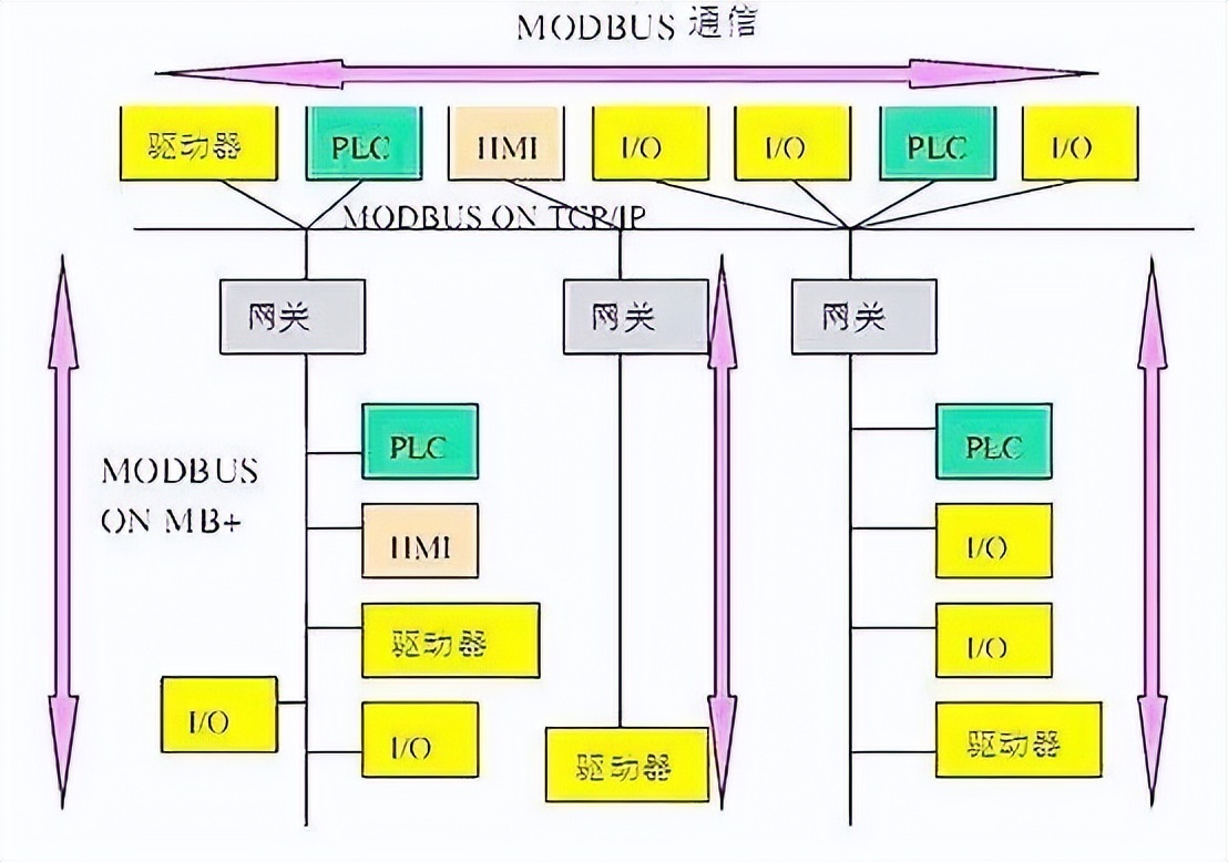 Several common communication methods of PLC network - iMedia