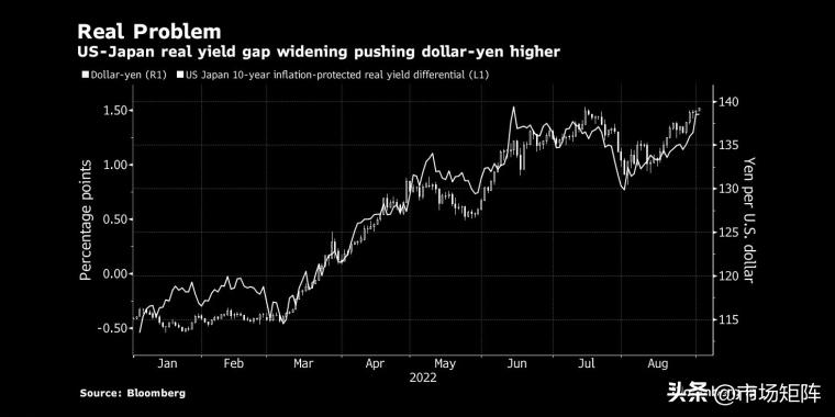 Usd Jpy Rises Above The 140 Mark Institutions Do Not Expect The
