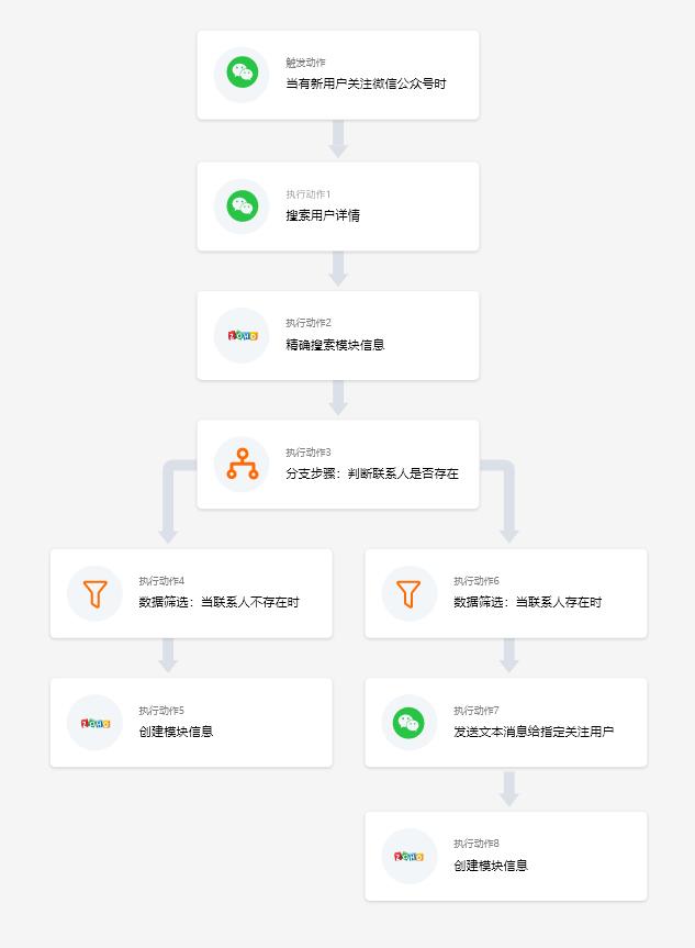 WeChat official account does not need API development to connect to ZohoCRM, so that new users ...