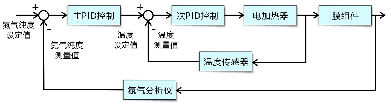 The solution of PID temperature cascade control system to increase the ...