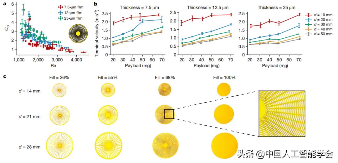 Nature: Inspired by dandelions, scientists develop tiny wireless ...