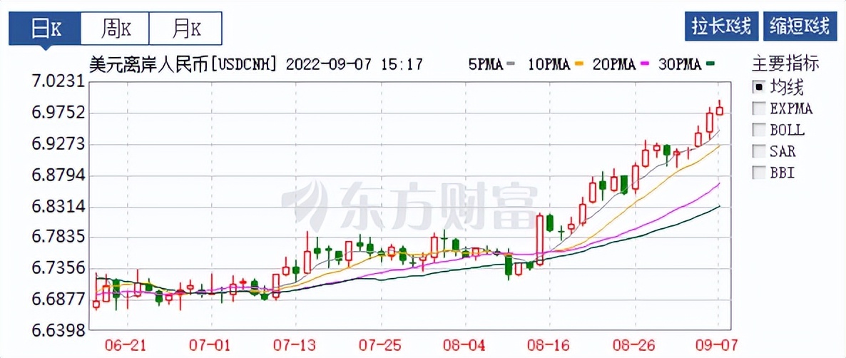 Offshore RMB is approaching the 7 mark, depreciating against the US ...