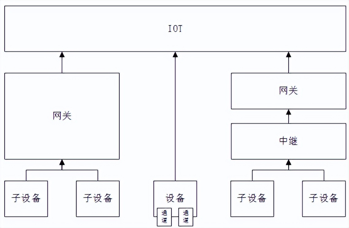 IoT Platform - Device Management - iMedia