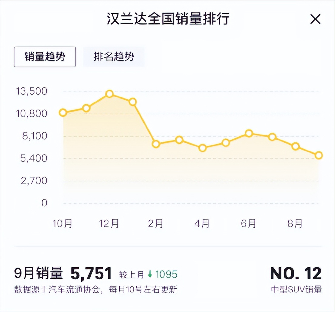 Highlander "myth" busted!Sales continue to decline, netizens: sooner or ...